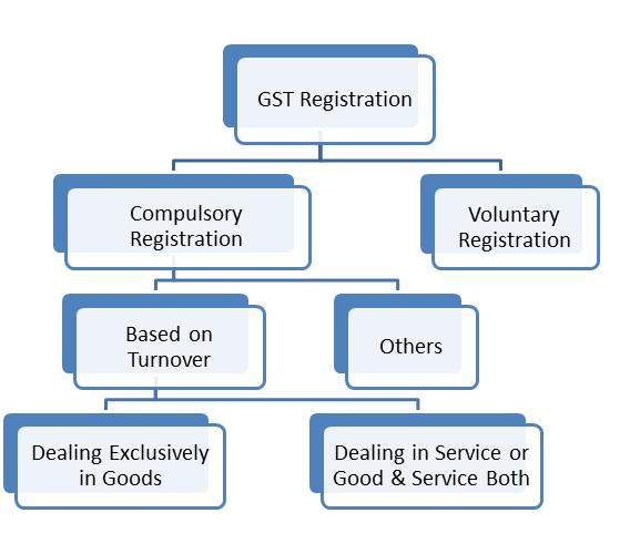 India GST Registration – Turnover Limit, Eligibility and Process India GST Registration – Turnover Limit, Eligibility and Process